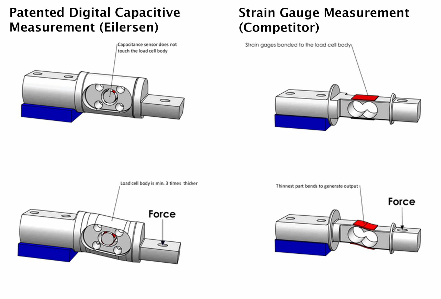 Digital vs. Strain Gauge Load Cells for Mobile Weighing